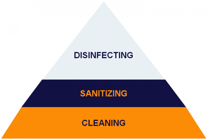 Understanding the Difference between Cleaners, Sanitizers, and ...